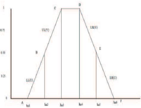 figure 1 from new ranking of generalized hexagonal fuzzy number using