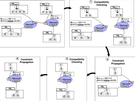 An Example Reiterating Compatibility Checking And Constraints Download Scientific Diagram