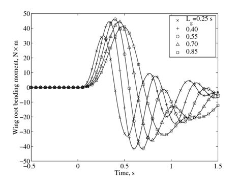 Open Loop Wing Root Bending Moment With Various Gust Lengths All The