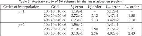Table 1 From An Implicit Lu Sgs Scheme For The Spectral Volume Method
