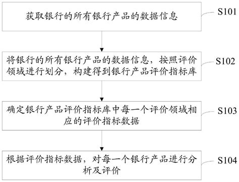 bank product management method and device server and computer storage