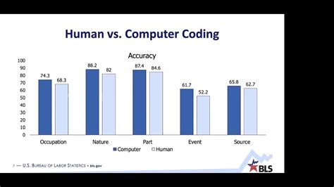 Machine Learning How Bureau Of Labor Statistics Did It Youtube