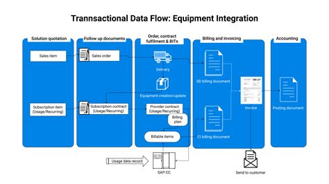 An Introduction To Equipment Integration Device As A Service Acuitilabs