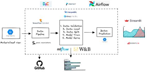 open source options to your mlops stack it s ashish