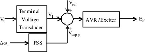 Figure 2 From Analysis And Design Of Pss For Multi Machine Power System Based On Sliding Mode