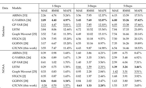 Graph Time Convolutional Neural Networks Architecture And Theoretical