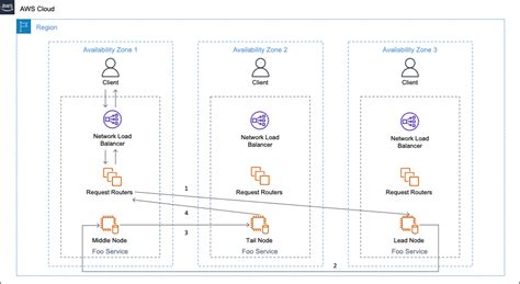 Improving Performance And Reducing Cost Using Availability Zone Affinity AWS Architecture Blog