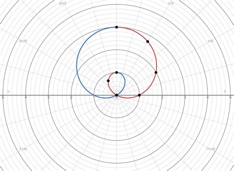 sketch the polar curve r 1 2 sin theta quizlet