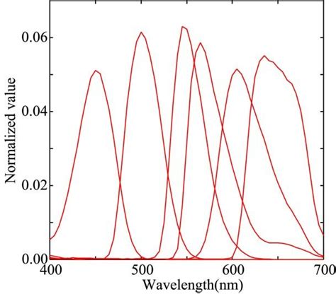 Spectral Sensitivities Of The Camera Download Scientific Diagram