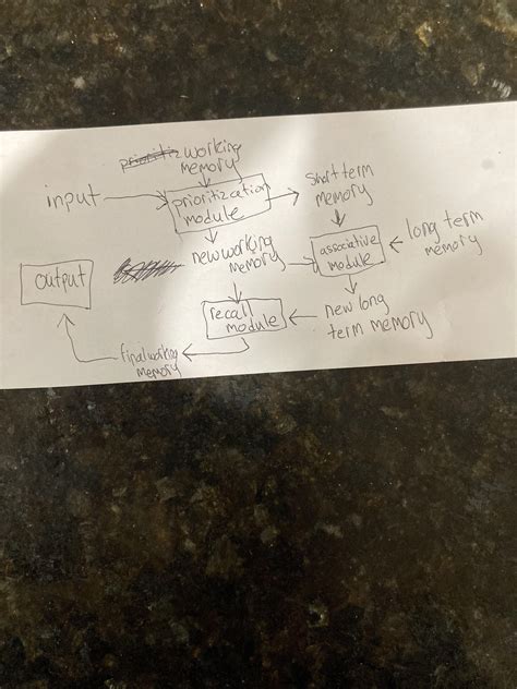 4 Module Gpt Algorithm For Dynamic Short And Long Term Memory Rchatgpt