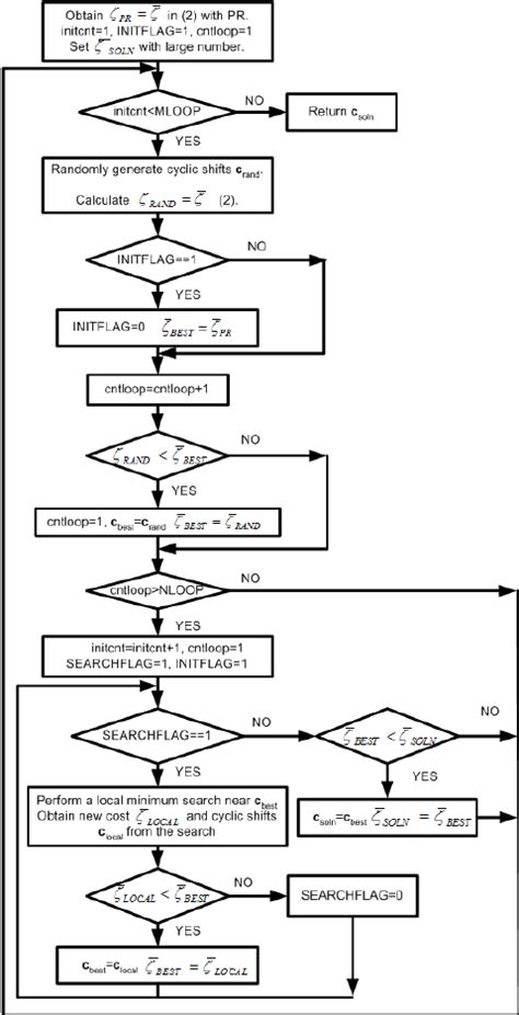 The Search Algorithm Implemented To Fi Nd Cyclic Shifts For The Download Scientific Diagram