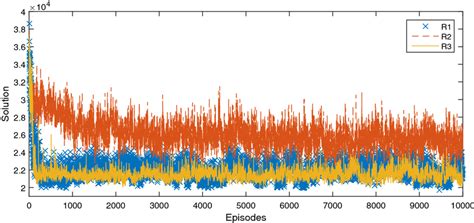 Evolution Of The Solution By Learning Episodes For Esc78 Instance