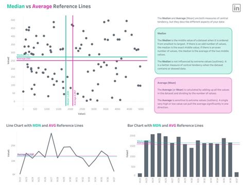 Dataanalysis Tableau Datavisualization Statistics Linkedinlearning