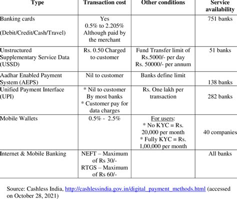 Types Of Digital Payments In India Download Scientific Diagram