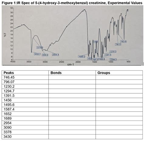 Solved I Need Assitance In Labeling All The Peaks Of Ir Spec