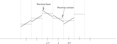 Piecewise Constant Dashed And Piecewise Linear Reconstructions Download Scientific Diagram