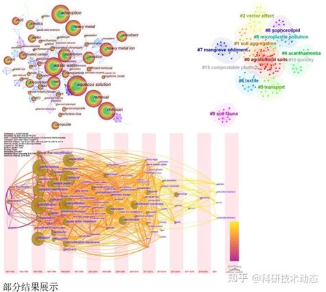 Citespace、vosviewer、r语言的文献计量学可视化分析技术及全流程文献可视化sci论文写作方法 知乎