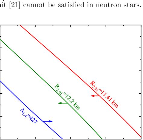 Projections to the ρt ρ0 ε plane of the intersecting line between the Download Scientific