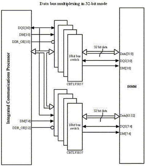 Laying Out DDR Memory Subsystems In Embedded Comm Designs EE Times