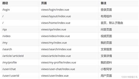 黑马头条学习笔记 Csdn博客