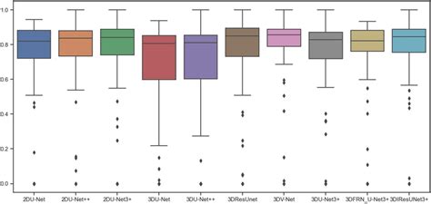 Box Plot Of All Experimental Models Download Scientific Diagram