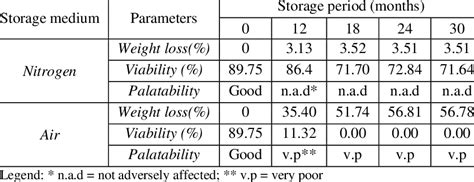 Variations In Weight Loss Viability And Palatability Of Stored Brown Download Table