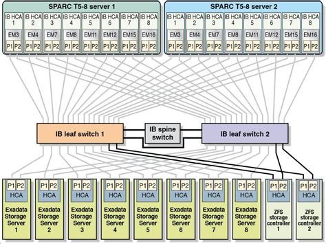 Jack Leio 的想法 Infiniband网络 Gpu集群组网 Infiniband（简称ib），这项技术自1999年推出以来，一直作为高速替代方案，有效替代了pci和pci X