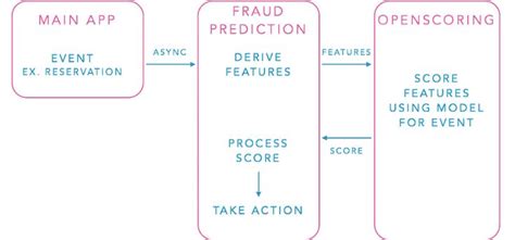 Architecting A Machine Learning System For Risk Machine Learning How
