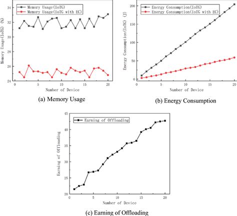 edge computing comparative experiment download scientific diagram