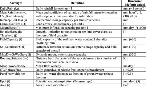key parameters and default model input values for the genriver model