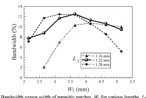 Figure 7 From 28 Ghz Patch Antenna Arrays With Pcb And Ltcc Substrates