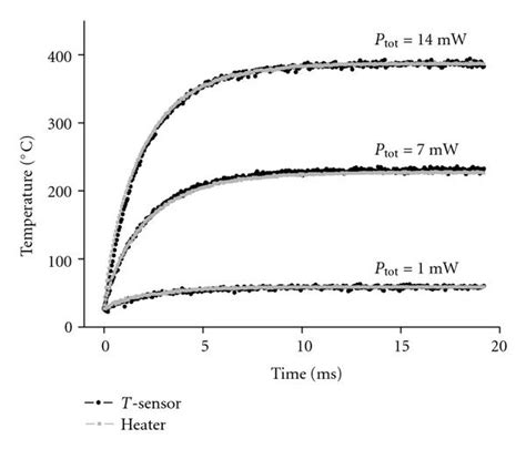 Heating Transients Of The Heater And T Sensor At Three Different