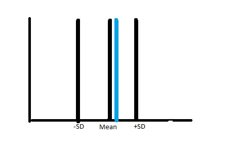 Microsoft Excel Plot A Value On The Chart Based On Three Values Super User