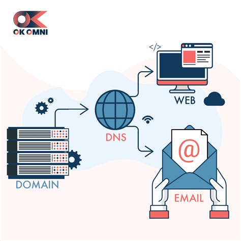 FOUR TYPES OF HOSTING Domain DNS Web And Email Ok Omni