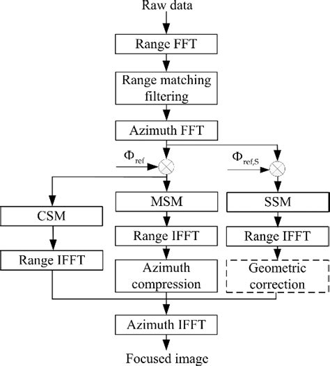 figure 5 from performance analysis of wavenumber domain algorithms for