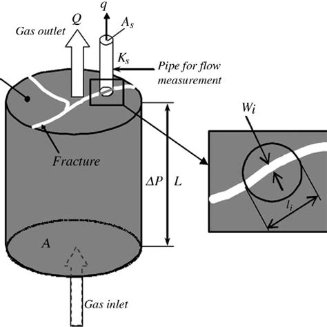 Parameters Of Core And Fracture Fig 6 Visualization Of Gas Flow With