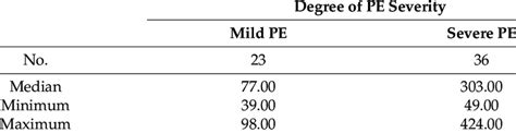 Values Of The Sftl 1pigf Ratio Pgml Depending On The Severity Of Pe