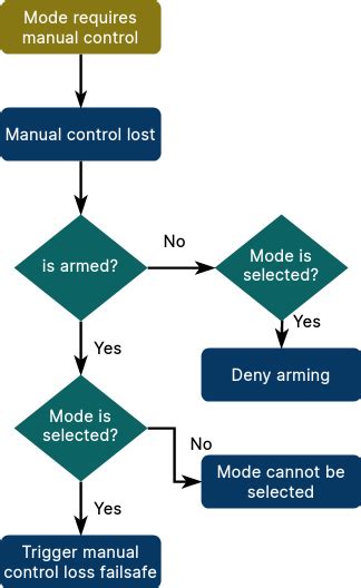 px4 ros 2 control interface px4 guide main