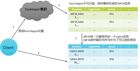 Hbase读写流程和寻址机制hbase中写数据的流程其实就是寻址的流程 Csdn博客