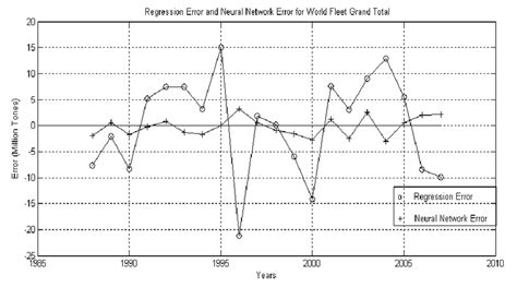 comparison of the neural network error and regression error download