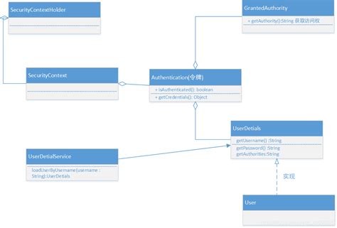 springsecurity之基本原理图示讲解 spring security 基本原理图 csdn博客