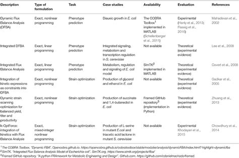 Frontiers A Review Of Dynamic Modeling Approaches And Their