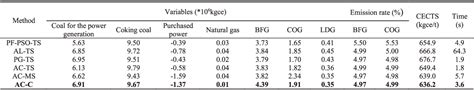 table viii from a multicriteria evaluation and cascaded optimization