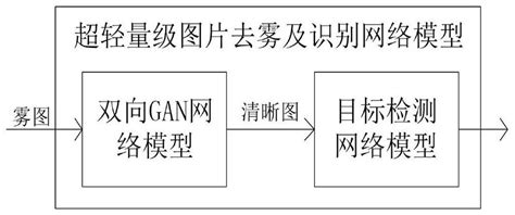 Ultra Lightweight Picture Defogging And Recognition Network Model And