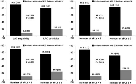 Association Of APLs And APS Occurrence Values Are Expressed As A Download Scientific Diagram