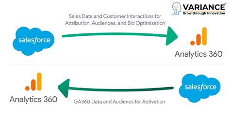 Integration Between Salesforce Google Analytics