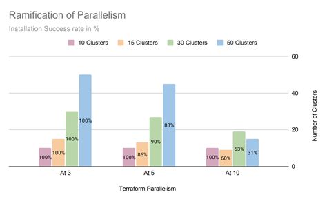 Performance Of Terraform Provider To Manage Openshift Fleets Red Hat Developer