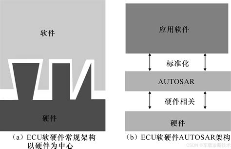 车载软件架构 基于autosar软件架构的ecu开发流程小白篇 技术栈