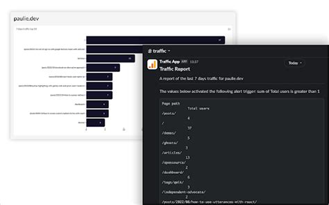 real time data monitoring in slack using luzmo