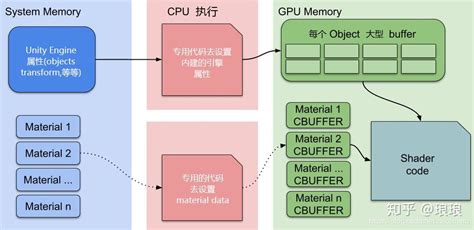 Unity Srp Batcher的工作原理 知乎
